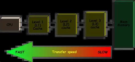 What Is A Cpu Cache Miss Adcod Com