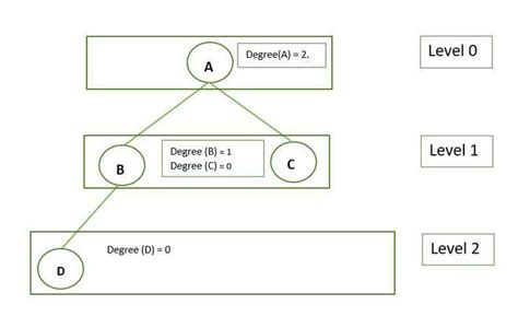What Are The Different Types Of Nodes In A Tree Geeksforgeeks