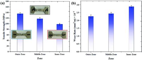Influence Of The Different Zones Of The Graded Pure Alsic Composite On Download Scientific