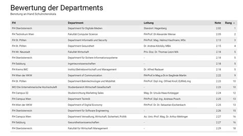 Fakultät Computer Science Auf Rang 2 Im Fh Ranking 2023 Fh Technikum Wien