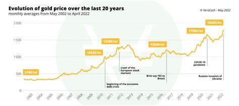 The Price Of Gold Over The Past Years