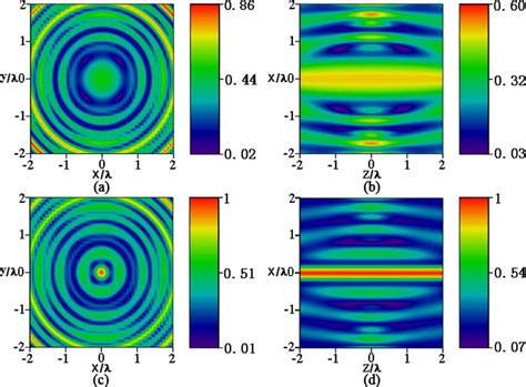 Color Online Polarization Distribution Of Partially Coherent And Download Scientific Diagram