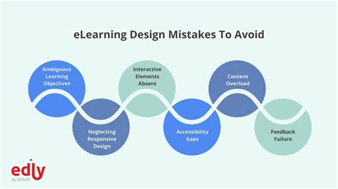 Elearning Design Mistakes What To Avoid Edly