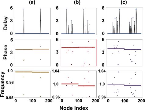 Machine Learning Assisted Chimera And Solitary States In Networks
