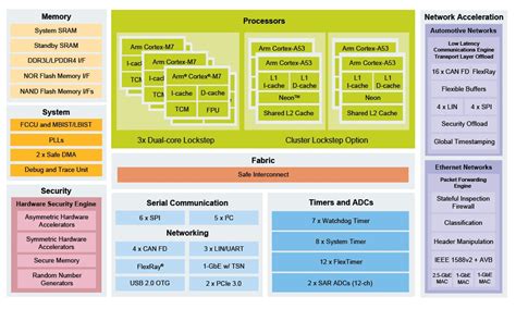 S32g2 Safe And Secure Vehicle Network Processor Nxp Semiconductors