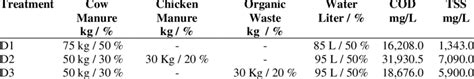 Treatment And Substrate Composition Download Scientific Diagram