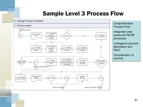 Ppt Financial Management Transformation Fsa Perspective Powerpoint