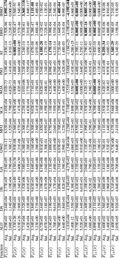 Results Of Benchmark Functions F1x − F13x With The Dimension 100
