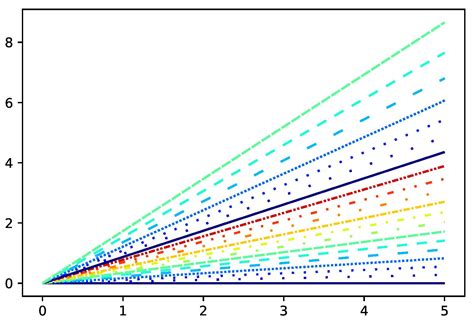 Python How To Cycle Through Both Colours And Linestyles On A Matplotlib Figure Stack Overflow