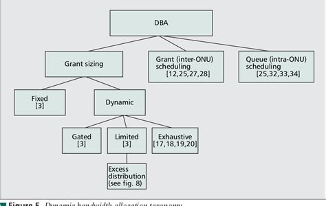 Figure 5 From Ethernet Passive Optical Network Architectures And Dynamic Bandwidth Allocation
