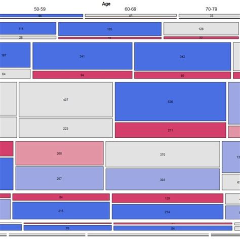 The Dependence Between Red Grey Neck Choice Stem Size Decade And Sex