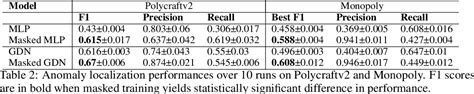 Table 2 From Exploiting Variable Correlation With Masked Modeling For