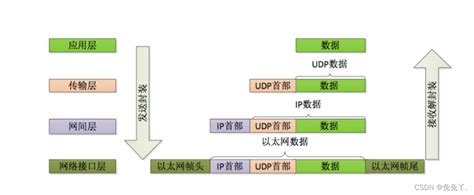 socket，tcp，三者之间的区别和原理 socket协议 csdn博客