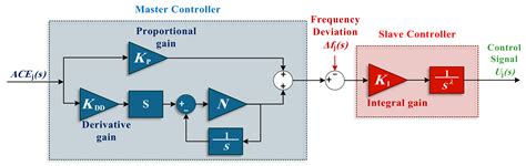 Electronics Free Full Text Multi Area Microgrid Load Frequency