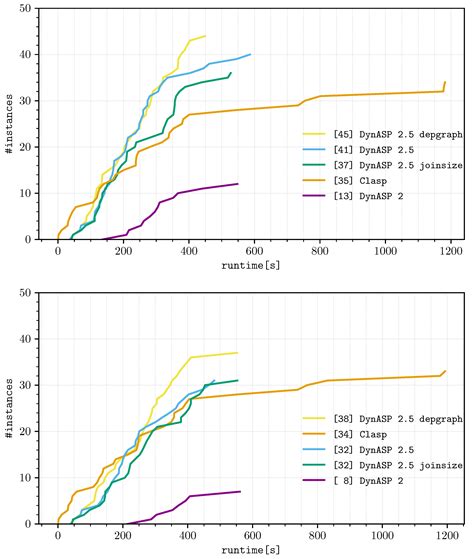 dynasp2 5 dynamic programming on tree decompositions in action