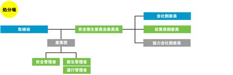 安全衛生への取り組み CSR 三和興業