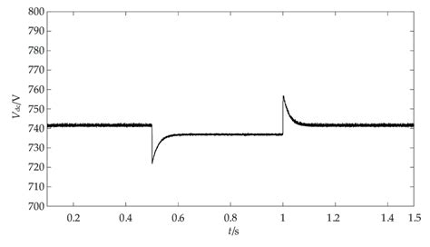 The Dc Bus Voltage Waveform During Power Sharing Download Scientific Diagram