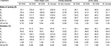 Effect Of Dates Of Sowing And Varieties On Growth Parameters Of Indian Download Scientific