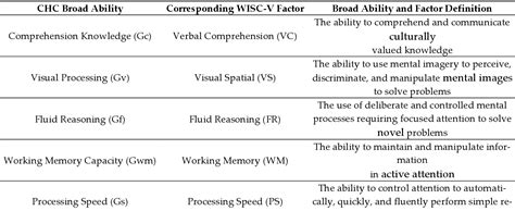 Table 1 From Cross National Generalizability Of Wisc V And Chc Broad Ability Constructs Across