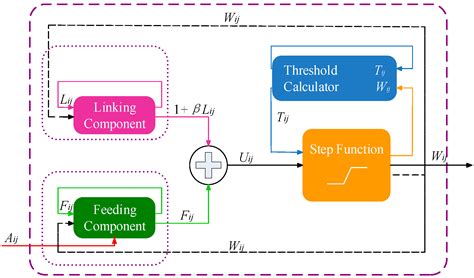 Underwater Terrain Matching Method Based On Pulse Coupled Neural Network For Unmanned Underwater