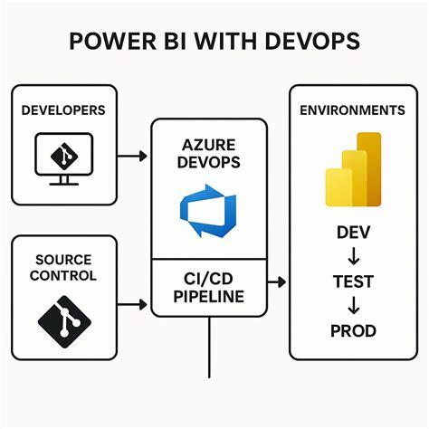 Powerbi Devops Dataops Azuredevops Automation Continuousdelivery