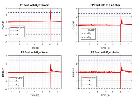 Fault Detection In A Single Bus Dc Microgrid Connected To Evpv Systems And Hybrid Energy