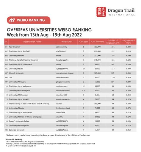 Wechat And Weibo Rankings For Education 13 19 August Dragon Trail International