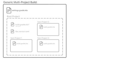 Flyway Migrations In Multi Module Gradle Projects Clean Architecture Dev Community