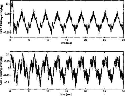 Figure 1 From On Global Output Feedback Tracking Control Of Robot Manipulators Semantic Scholar