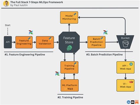 Maria Vechtomova On Linkedin Machinelearning Mlops Airflow Cicd 37 Comments