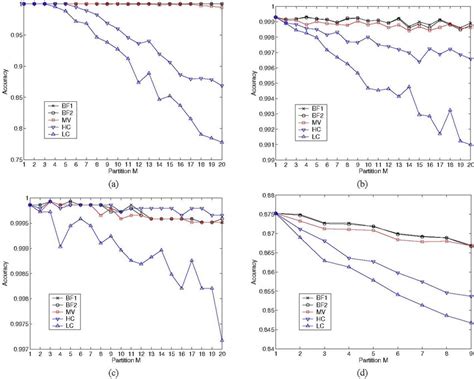 Test Accuracy Comparison A B C And D Denote The Accuracy Of Download Scientific