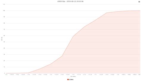 Displaying Rssi Distribution One Frequency Thingpark Enterprise Documentation