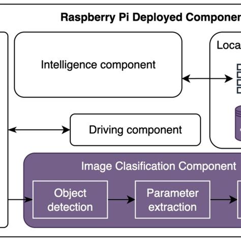 Implementation Of The Image Classification Algorithm Inside The