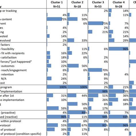 Five Adaptation Components Cluster Model Clusters Shown In Table 6 Can