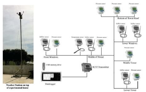 Data Acquisition And Monitoring System And Weather Station Download Scientific Diagram