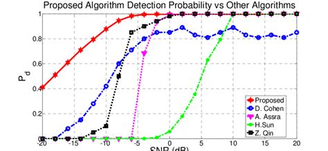 Performance Of Cooperative Algorithm Proposed Vs Other Cooperative