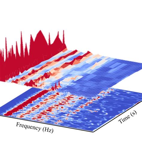 process of the hilbert huang transform for converting the vibration