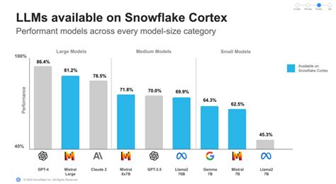 Which Llms Are Supported In Snowflake Cortex Snowflake Solutions