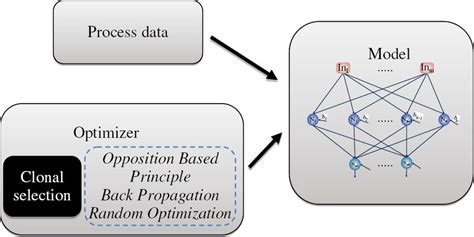 Simplified Schema Of The Modeling Methodology Download Scientific Diagram