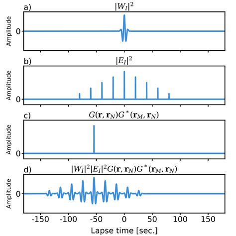 a repeating isolated noise source produces repeating direct waves in