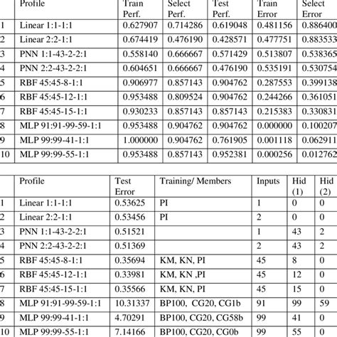 Models Of Artificial Neural Networks Showing The Best Characteristics 2 Download Table