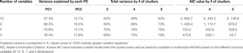 Selection Of Clusters Based On Variance Explained And Model Fit Download Scientific Diagram