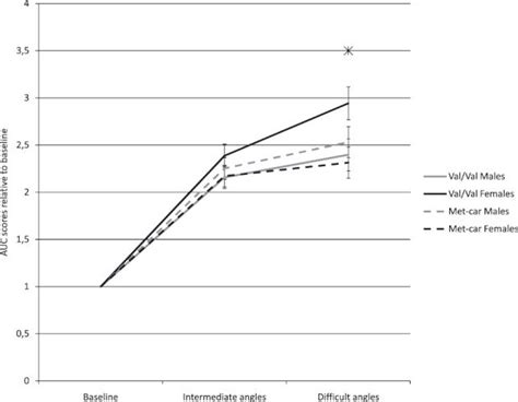 Area Under The Curve Auc Compared To Baseline The Auc Relative To Download Scientific