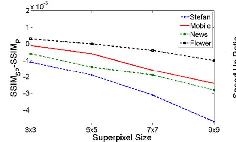 Impact Of Super Pixel Size On Psnr Ssim And Speed Up Ratio A Psnr