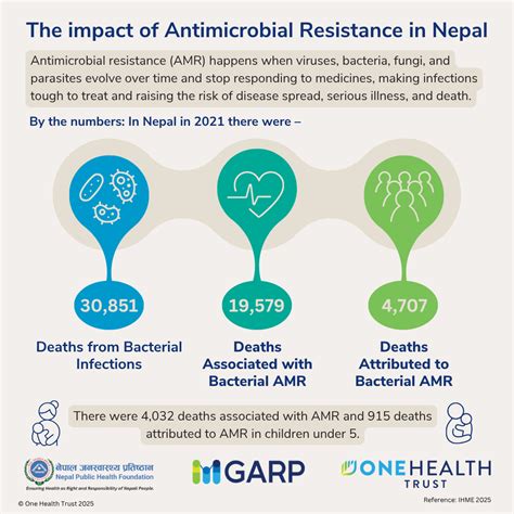 The Impact Of Antimicrobial Resistance In Nepal