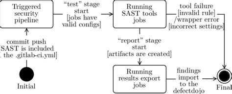 1 Sast Ci Template Pipeline Activity Diagram Download Scientific Diagram