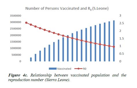 Epidemiological Modelling Of Vaccination And Reduced Funeral Rites Interventions On The