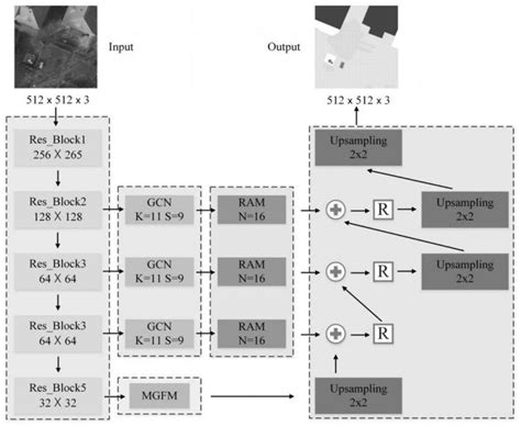Remote Sensing Image Semantic Segmentation Method Based On Regional Attention Multi Scale