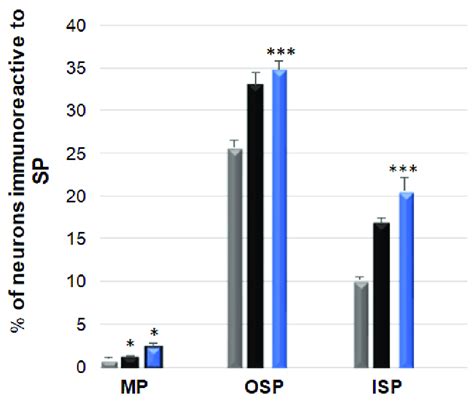 Bar Graph Showing The Percentage Variation In The Number Of Substance P