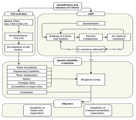 Schematic Overview Of The Procedures Integrating Gis And Mce To Assess